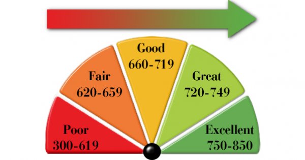 Breaking Down Your Credit Score | Robert Gordon & Associates, Inc